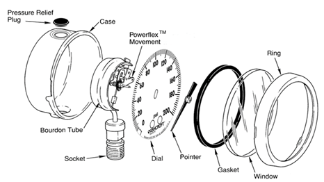 Pressure gauge function store
